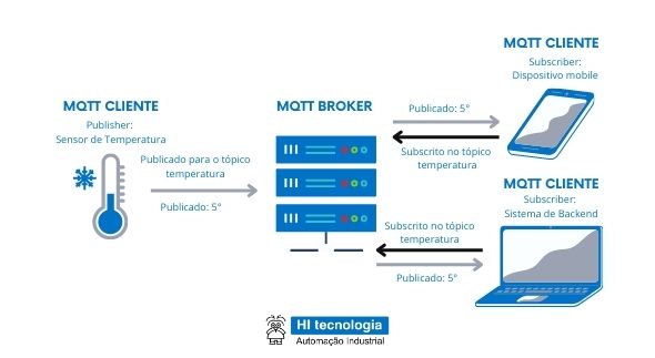 O que é o protocolo MQTT? | HI Tecnologia